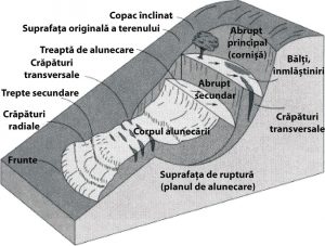 Alunecãri de teren – Foraj drill